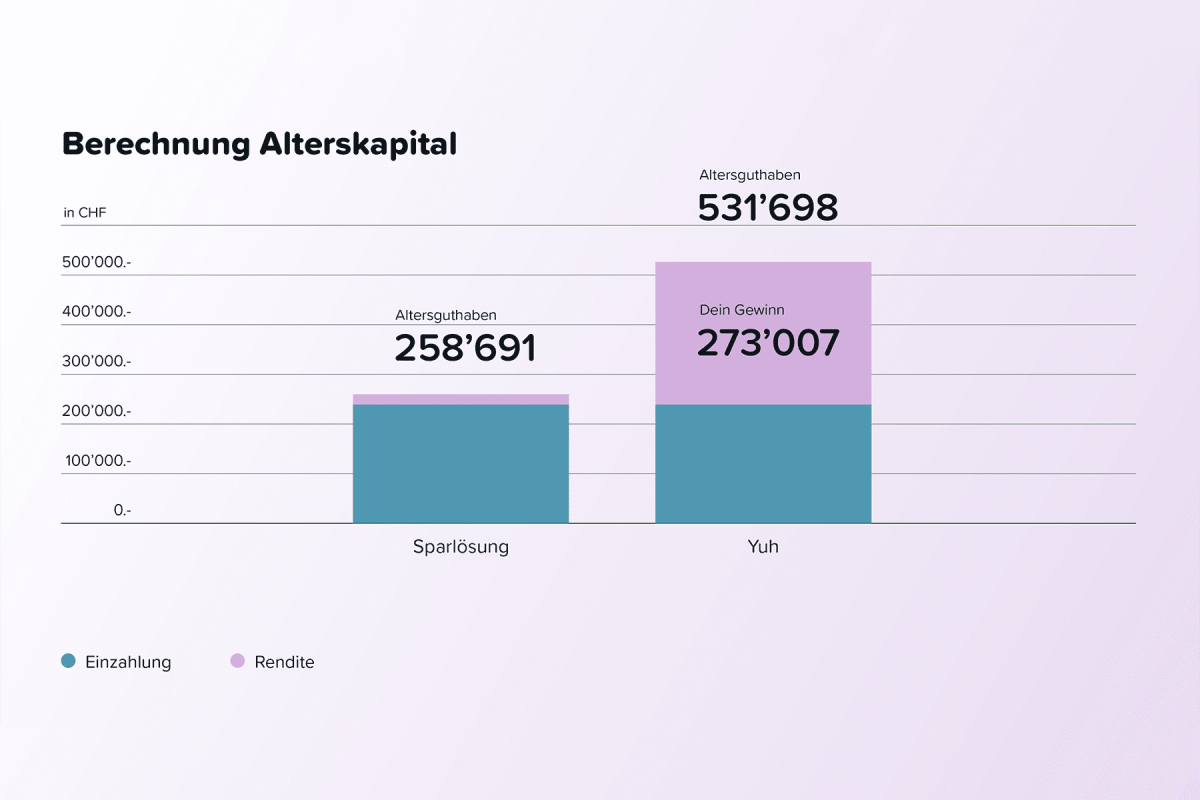 Säule 3a – die Pensionsvorsorge in der Schweiz | YuhLearn