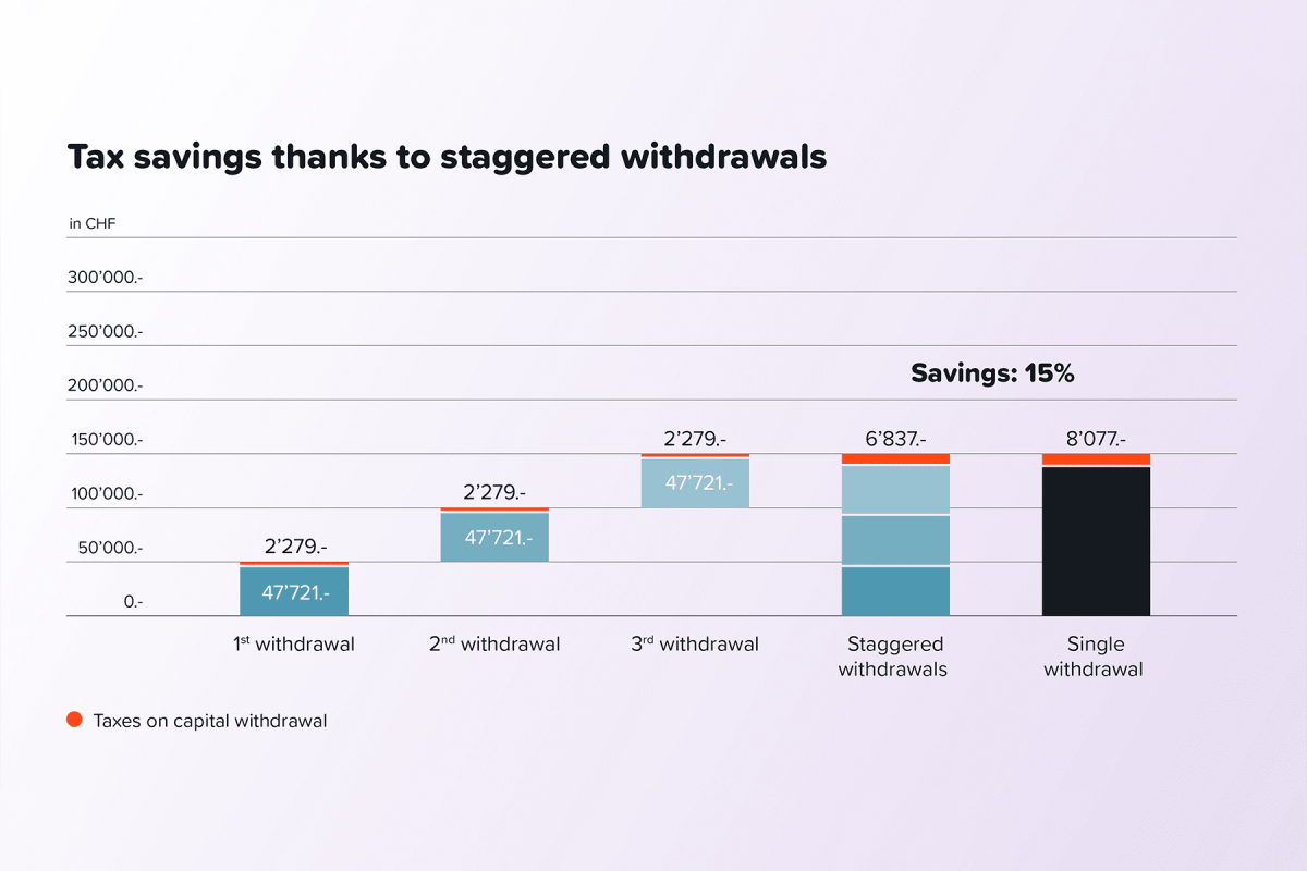 Pillar 3a: long-term pension guide | YuhLearn