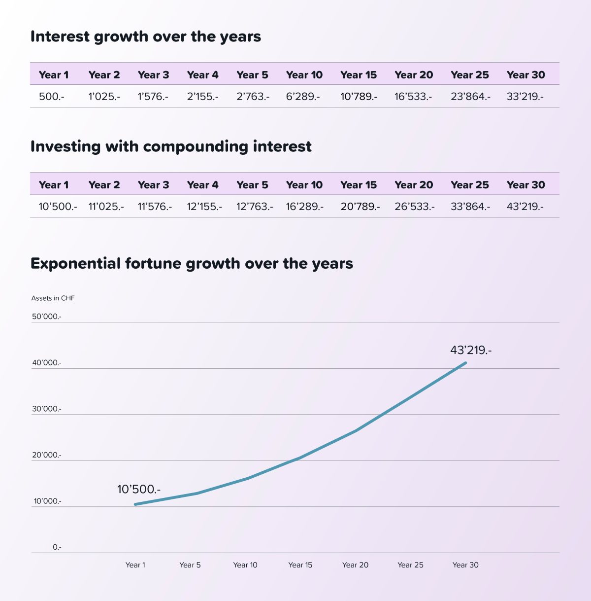 Unlock the power of compound interest on Pillar 3a | YuhLearn