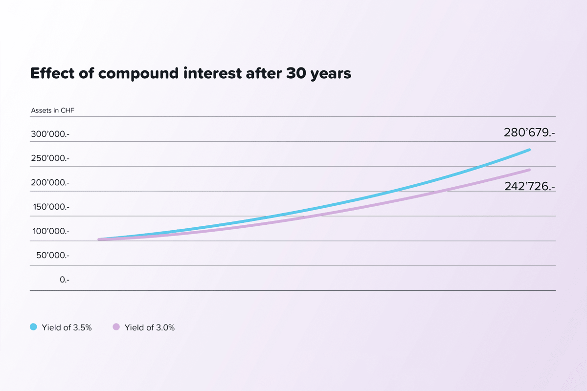 Unlock the power of compound interest on Pillar 3a | YuhLearn