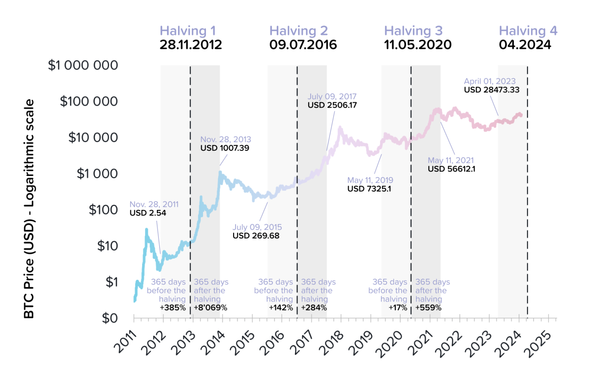 Bitcoin Halving 2028: What it's all about?