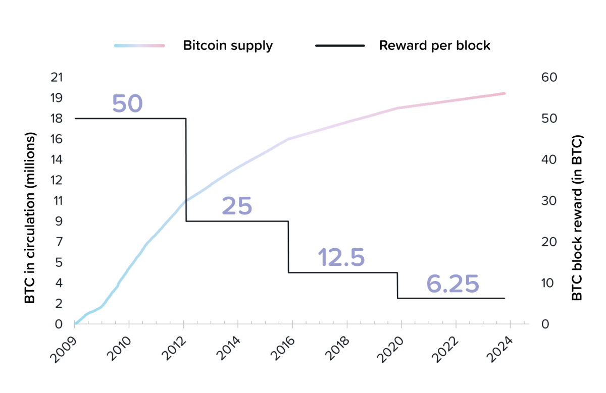 Bitcoin Halving 2028: What it's all about?