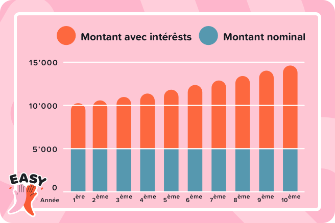 L’investissement pour tous: tout ce que tu dois savoir - yuh.com - FR