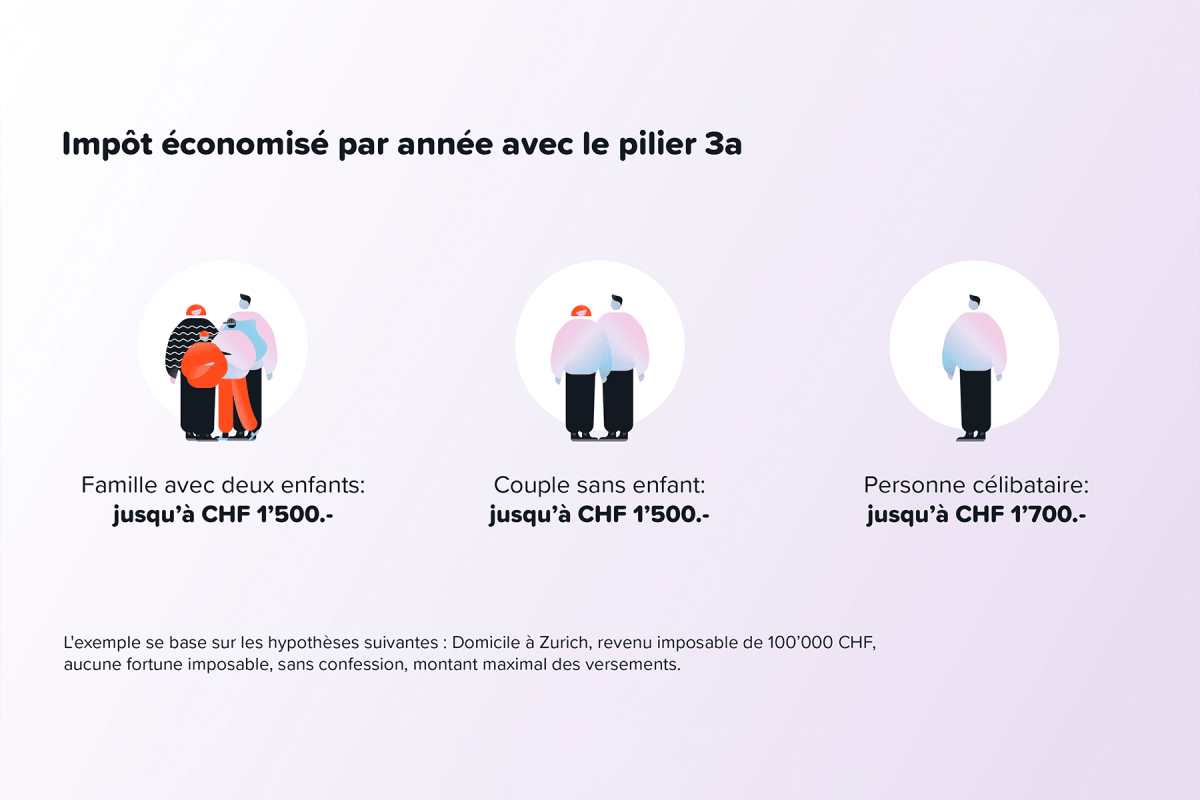 Pilier 3a: Guide essentiel pour la prévoyance retraite