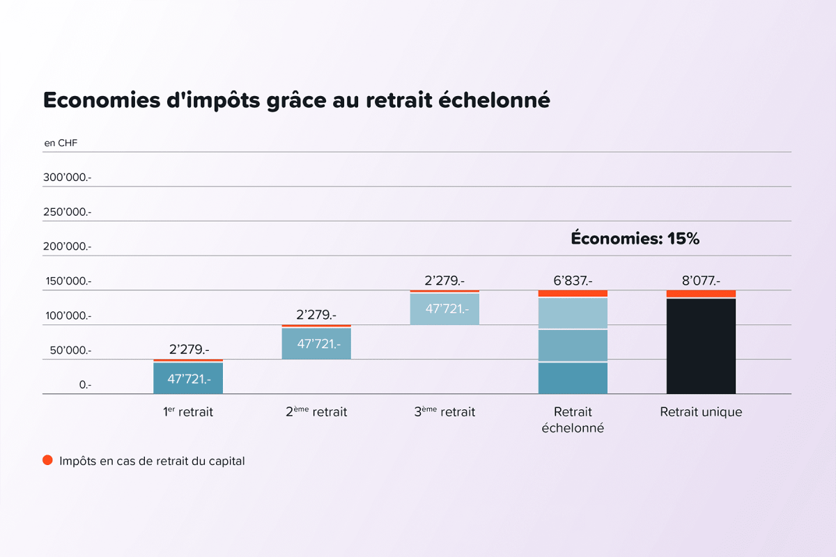 Pilier 3a: Guide essentiel pour la prévoyance retraite